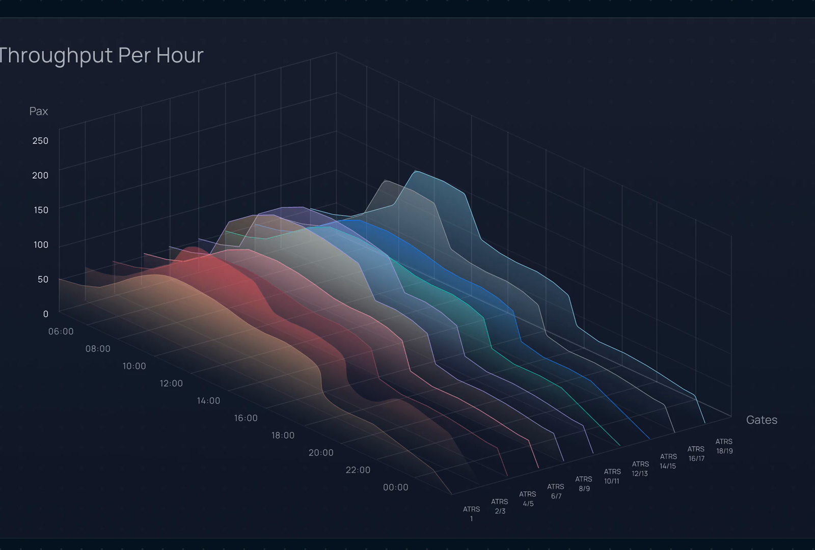 Chart Explorations Three Dimensional Information By Rahul Hareendran On Dribbble 4358