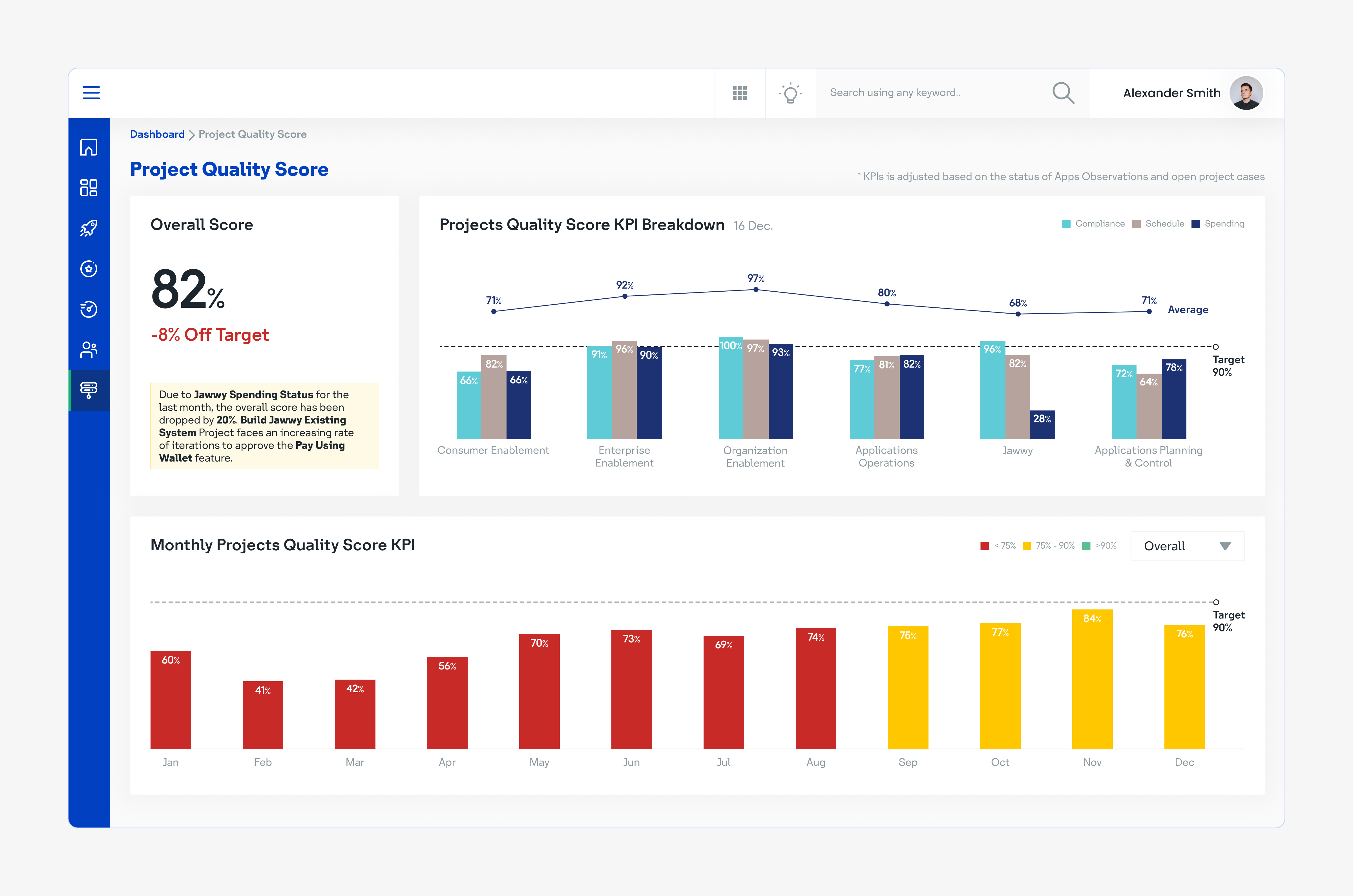 Dashbord Charts, Bar chart, Bullet charts, Line chart by Faris on Dribbble
