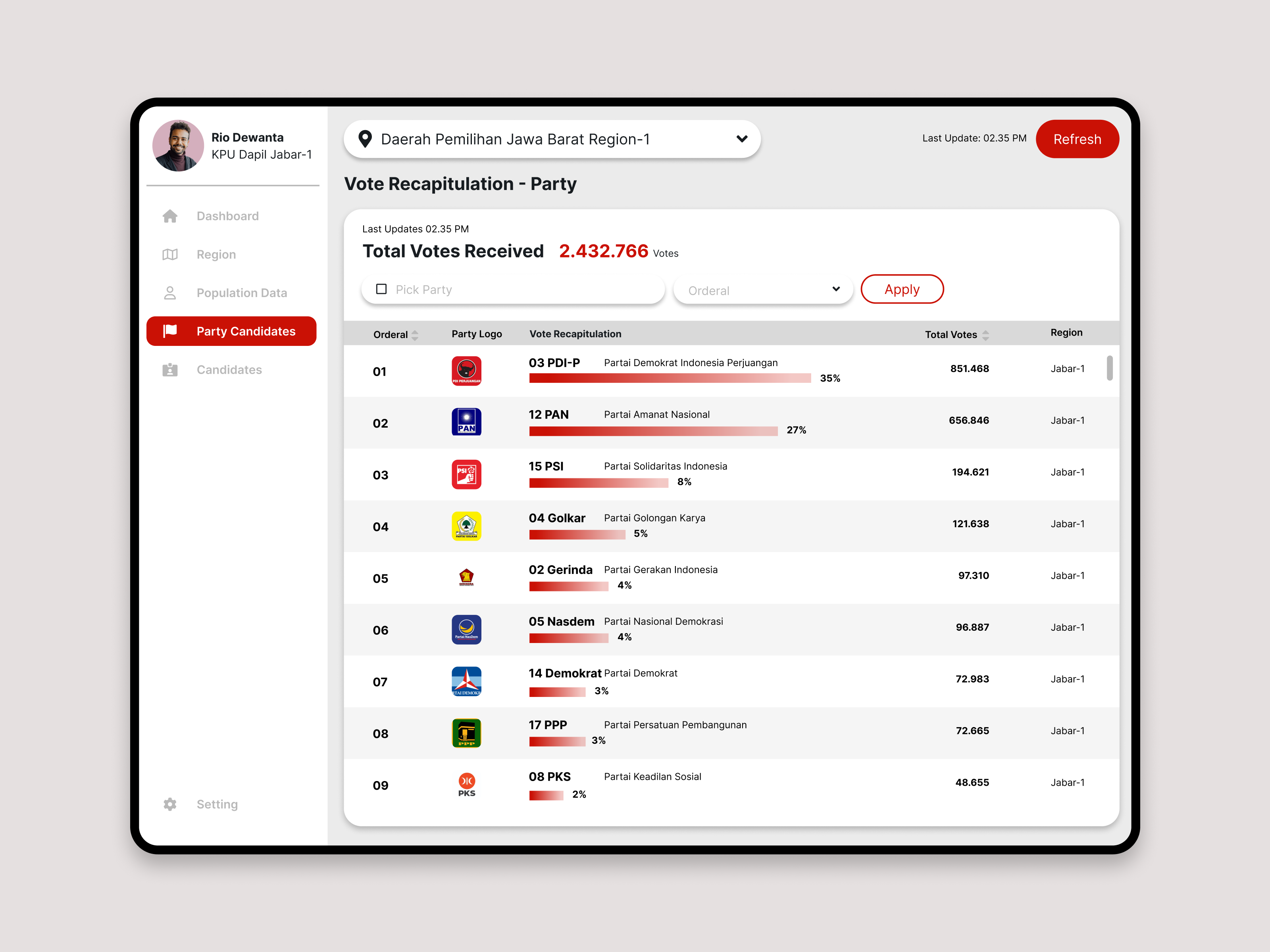 Election Voting Dashboard BackEnd by Aprilia L. Gunawan on Dribbble