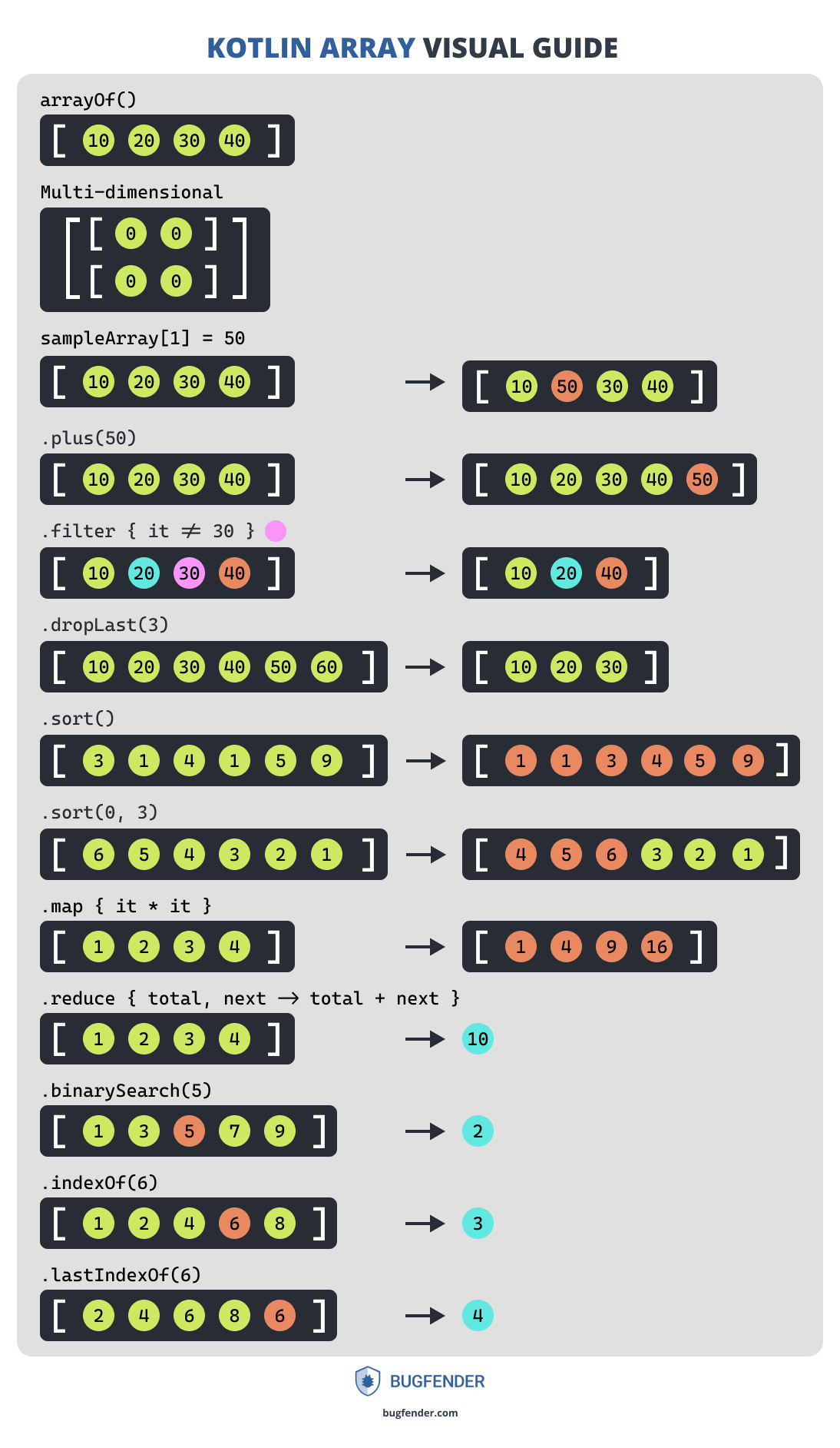 Kotlin Array Infographic by Aleix Ventayol on Dribbble Kotlin Array Infographic by Aleix Ventayol on Dribbble