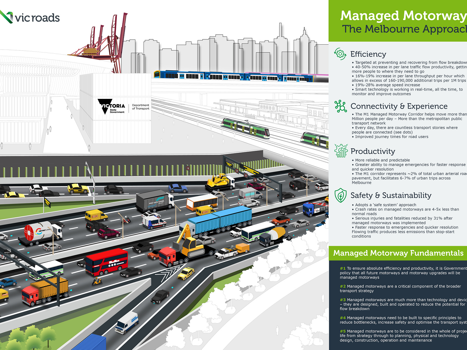 Infographic for Vicroads | Managed Motorways in Melbourne by Andres ...