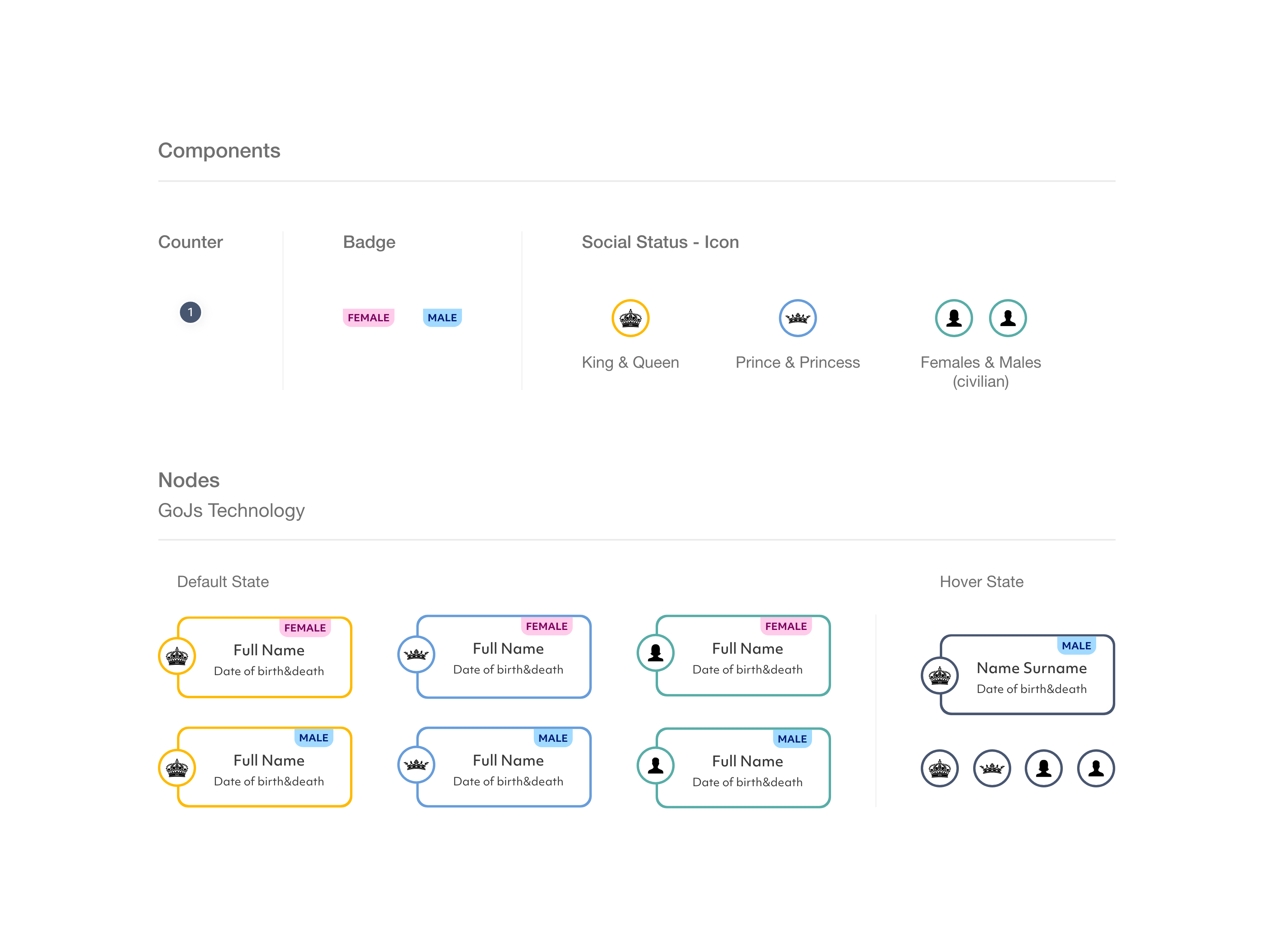 GoJS org chart redesign by Paula Orlik for Synergy Codes on Dribbble