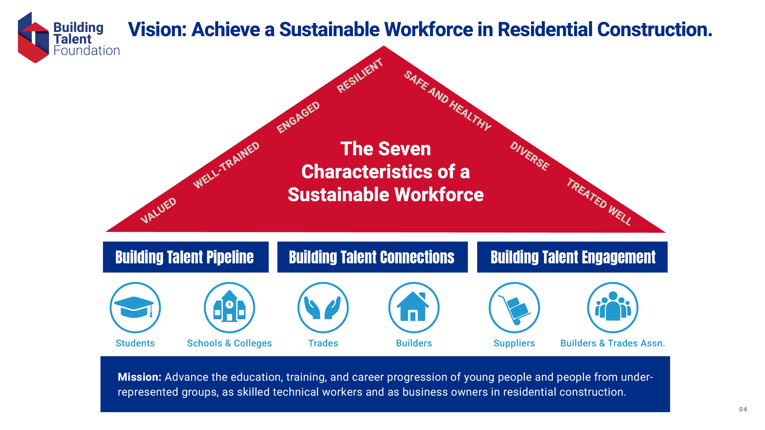 Building Talent Foundation 2023 Impact Report by Luke Bair on Dribbble