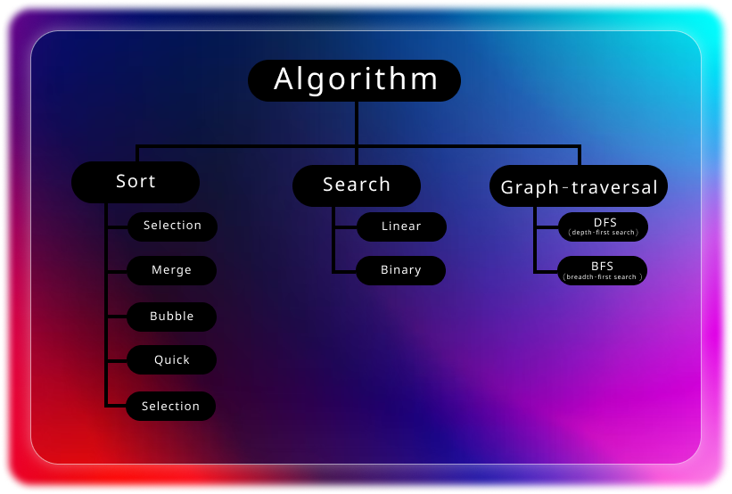 Data Structures And Algorithms By Gdsc Adgips On Dribbble