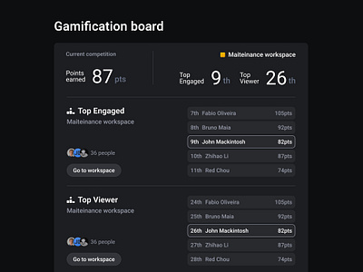 Gamification leaderboard by Fabio Oliveira on Dribbble