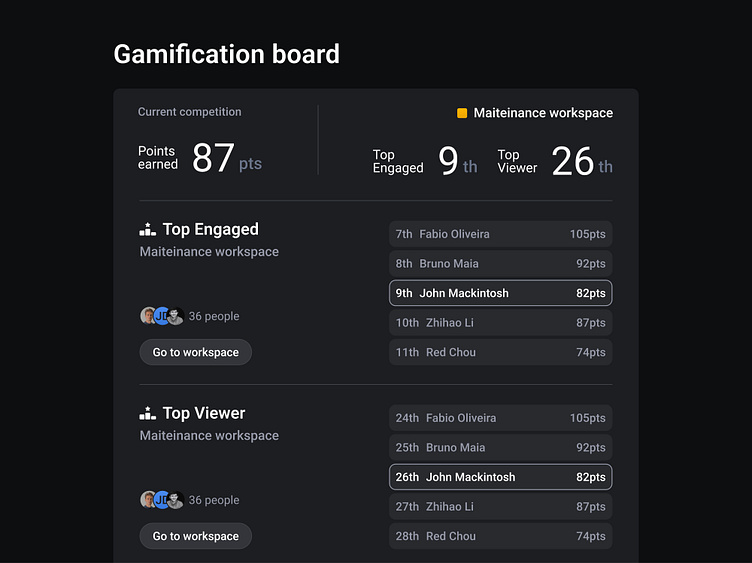 Gamification leaderboard by Fabio Oliveira on Dribbble