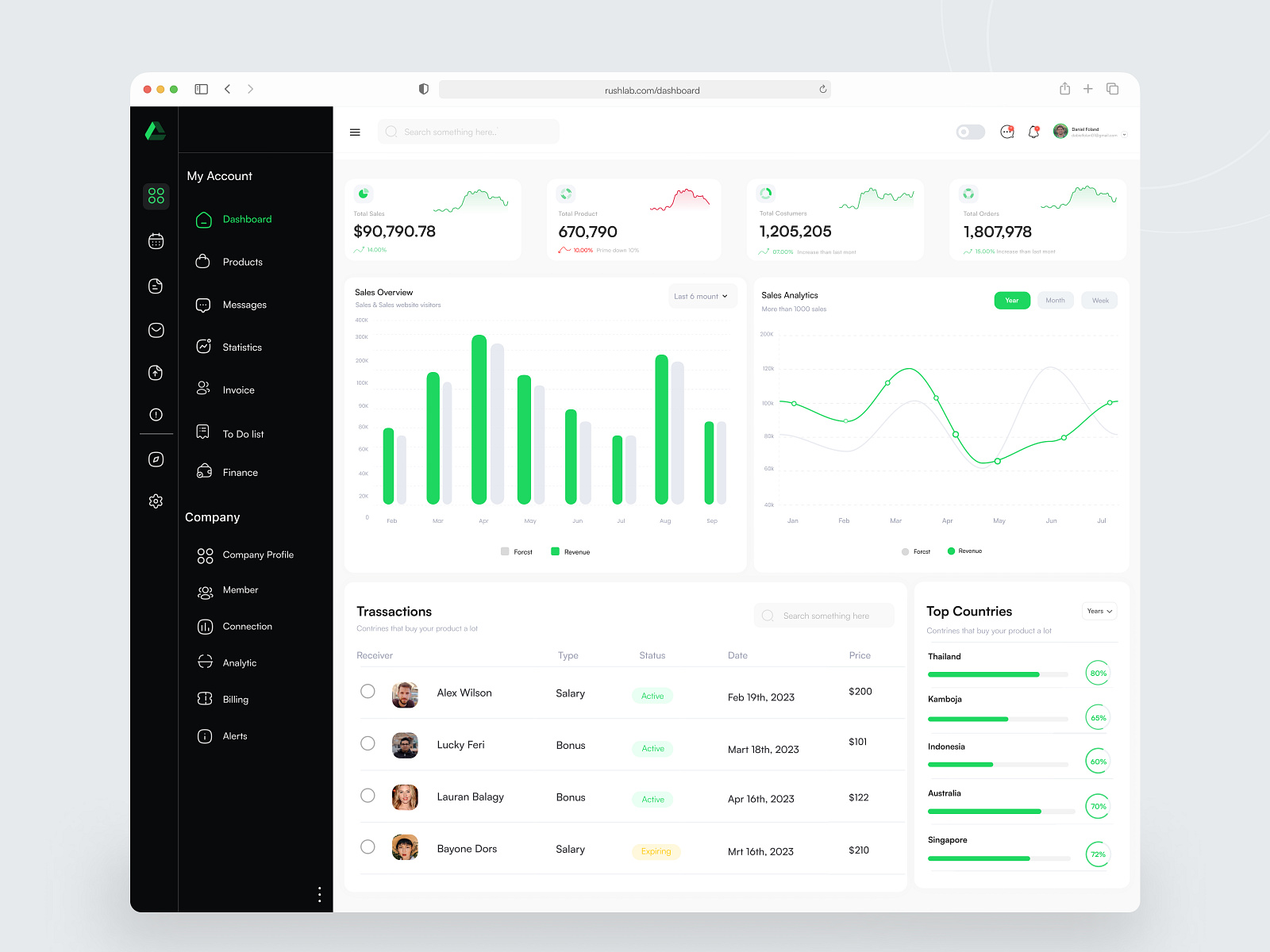 Rushlab Sales Dashboard By Rifki Yasir On Dribbble 