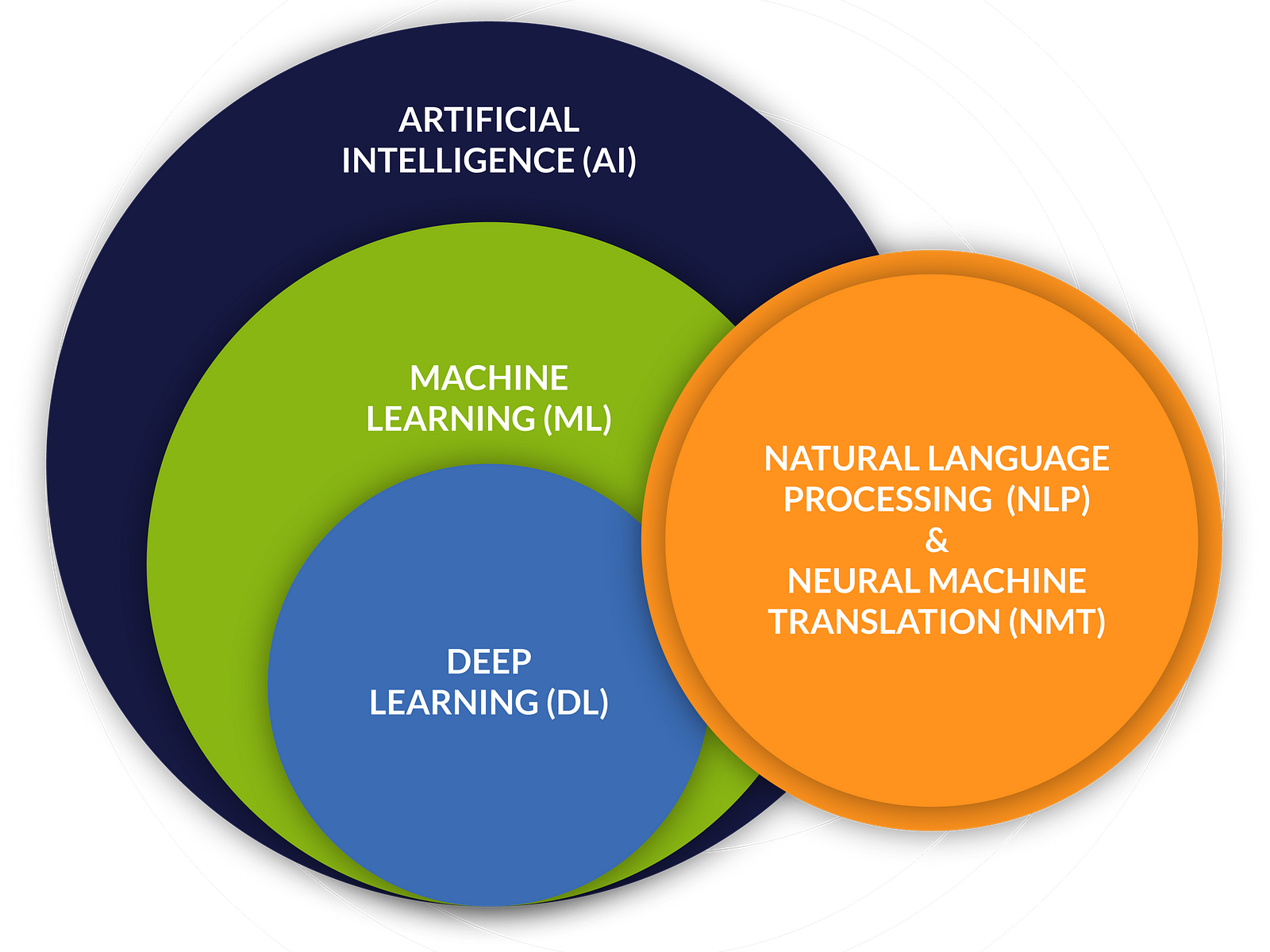 The Future: AI Orchestrated SDLC by chirpn on Dribbble