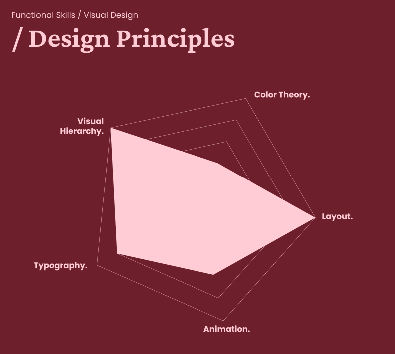 Skill Taxonomy with AI by Jackelyn Gutierrez on Dribbble