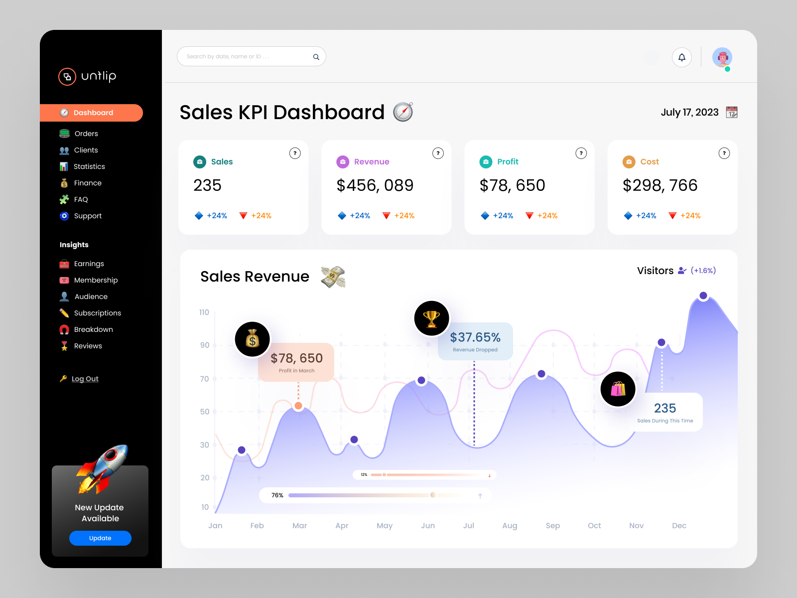 Sales KPI Dashboard by Saikat Kumar for Unflip on Dribbble Sales KPI Dashboard by Saikat Kumar for Unflip on Dribbble