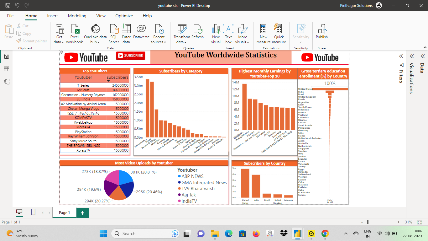 Data Visualization / PowerBI by Dattatreya on Dribbble