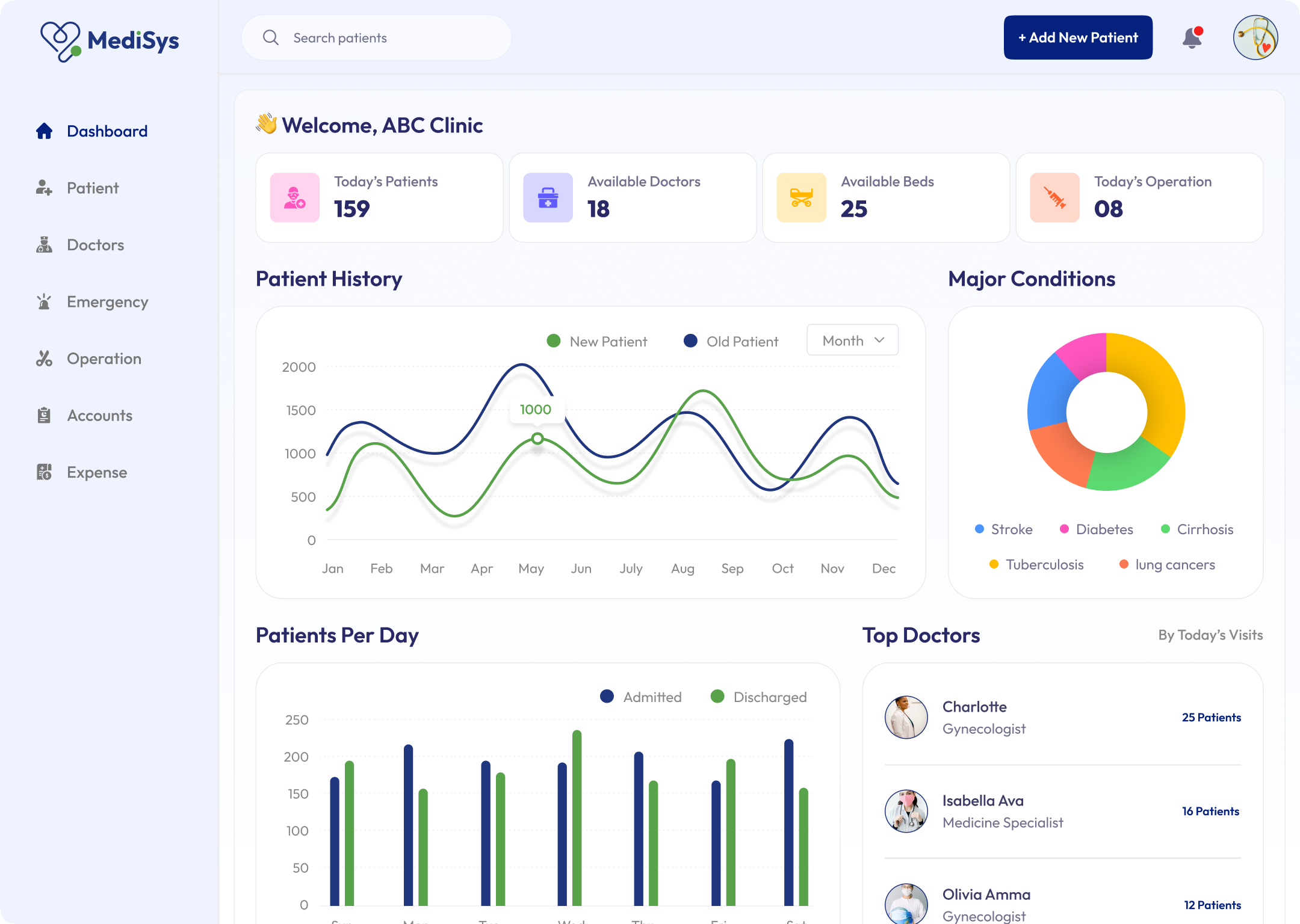 MediSys - Hospital Management Software - UI Design by YOGESH S on Dribbble
