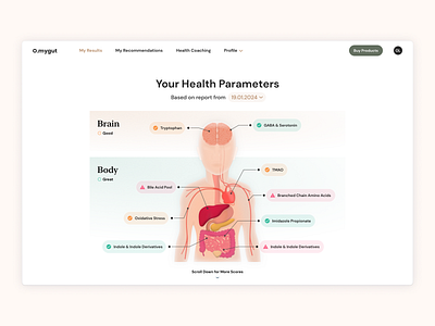 Health Parameters Dashboard by Maksym Potapenko on Dribbble