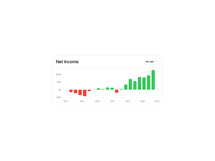 Net income chart by Pierluigi Fittipaldi on Dribbble