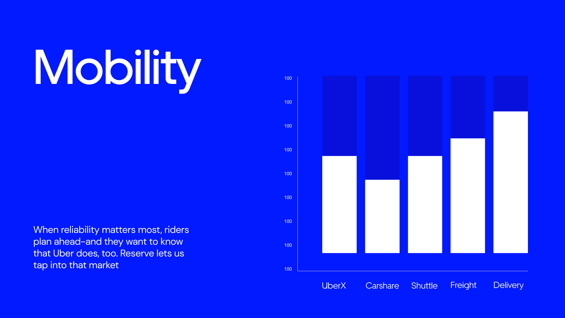 Uber Custom Presentation Template by Ayo Toye for PitchF on Dribbble