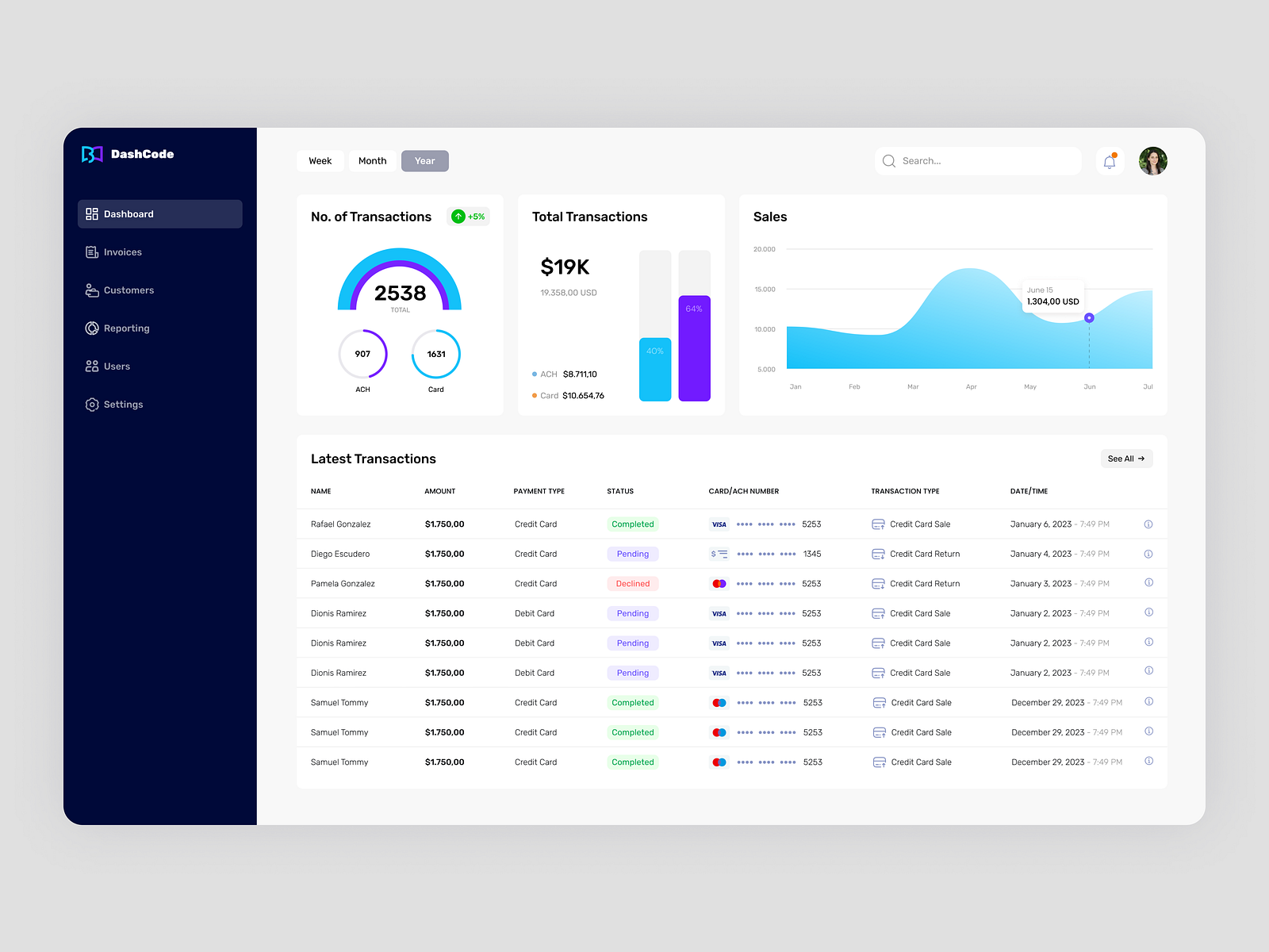 FinTech Dashboard | UX/UI Design by Iryna Kostenko on Dribbble