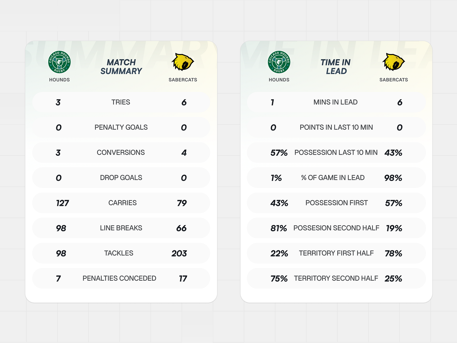 Score Cards 🏈 ️ by Prathamesh Agrawal on Dribbble