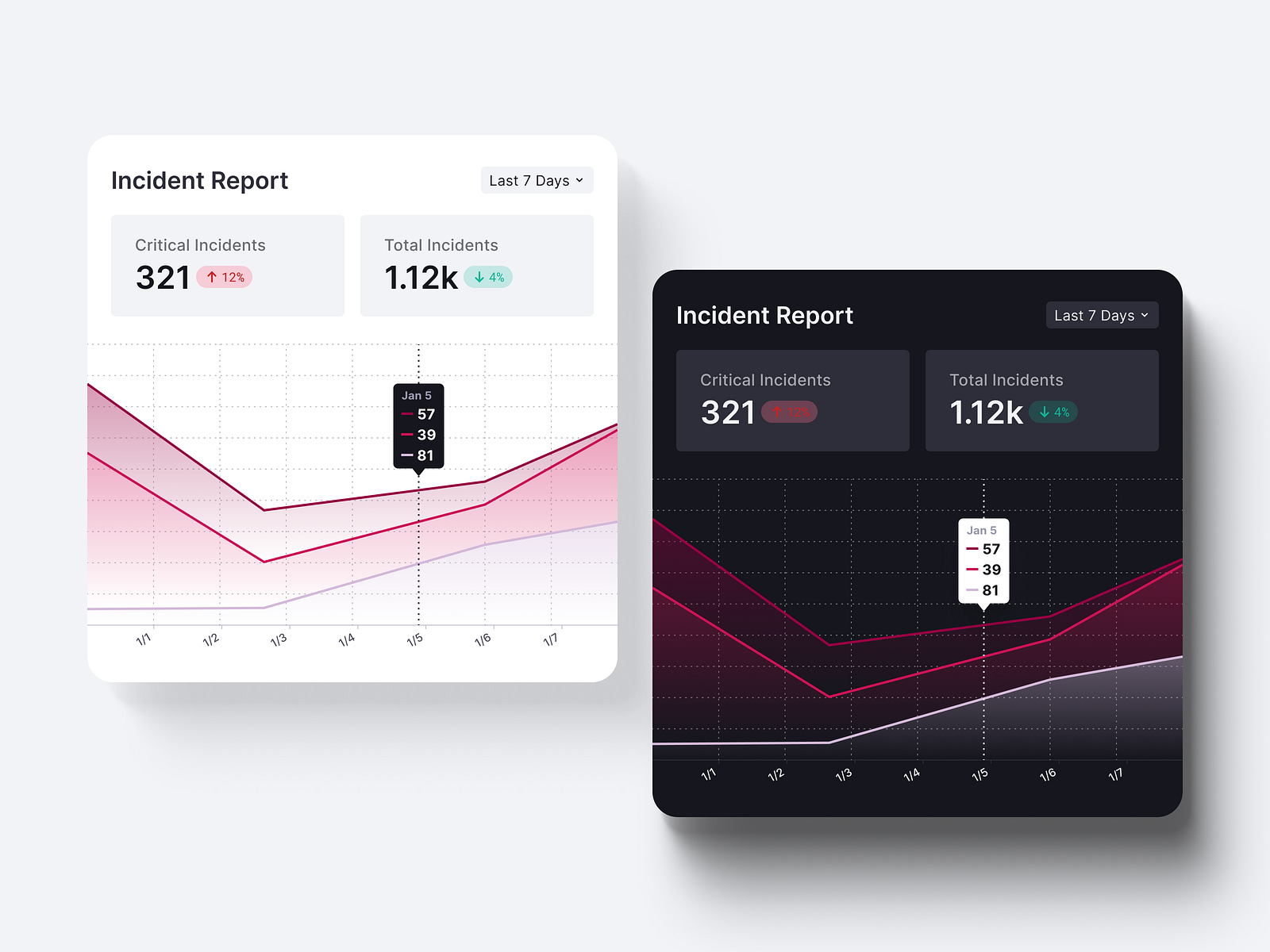 Incident Report Charts by Good Code on Dribbble