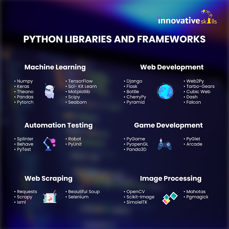 Python Libraries by Anjina Islam Anni on Dribbble