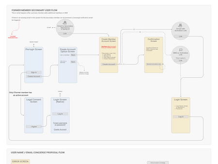 Browse thousands of User Flow images for design inspiration | Dribbble