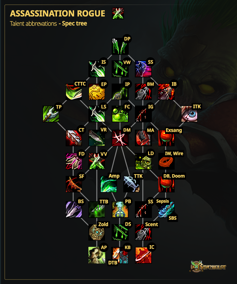 World of Warcraft Rogue class infographics by Peter on Dribbble