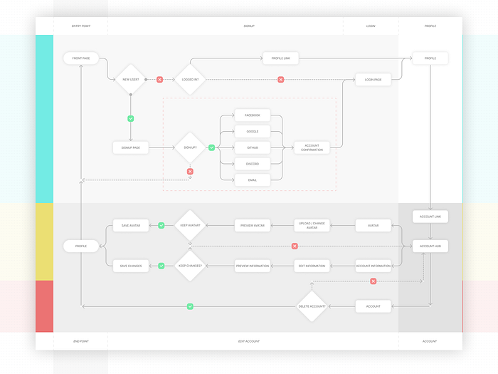 Browse thousands of User Flow images for design inspiration | Dribbble