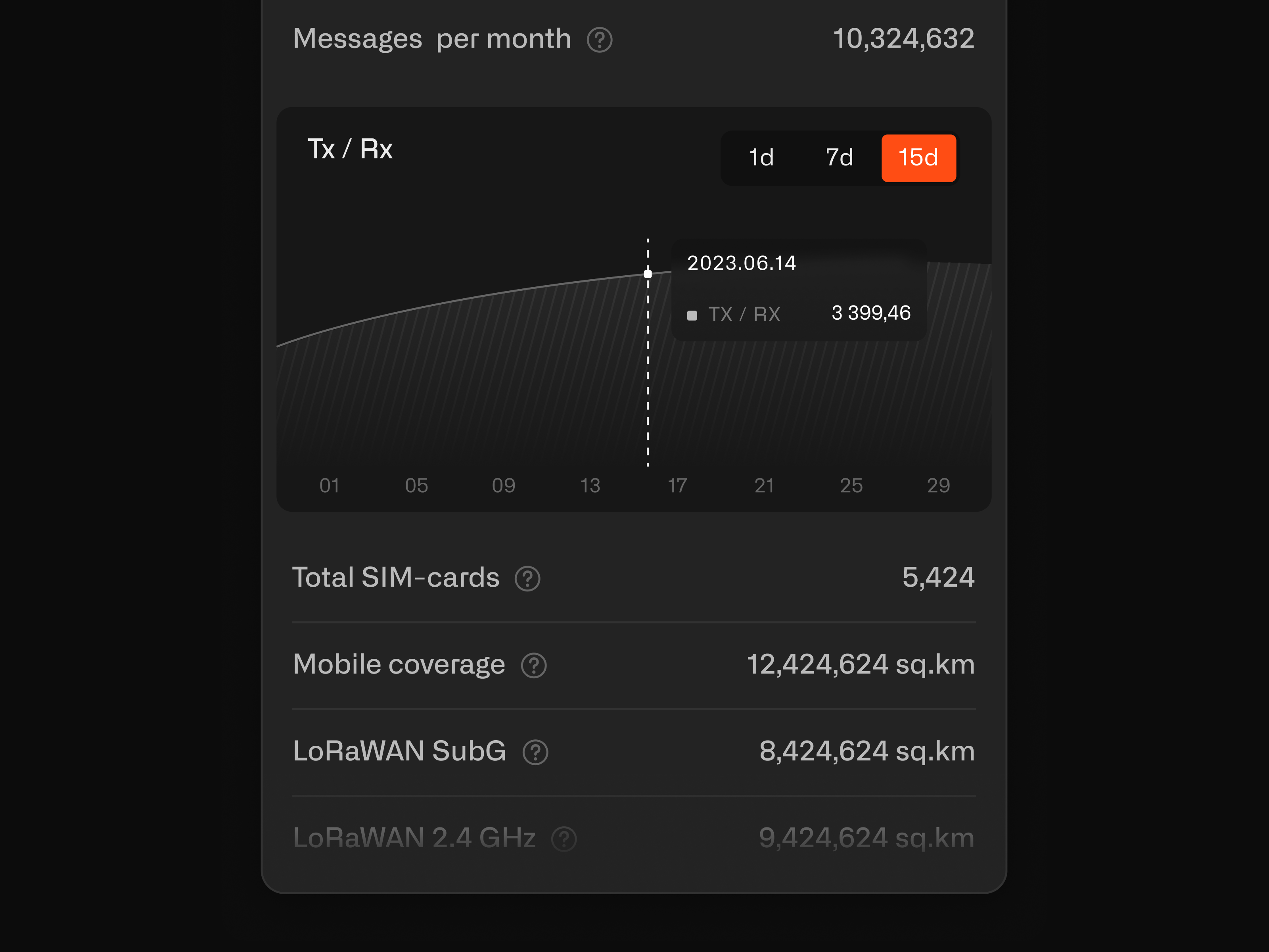 Dashboard statistic drawer by Vadim Marchenko for Hawl on Dribbble