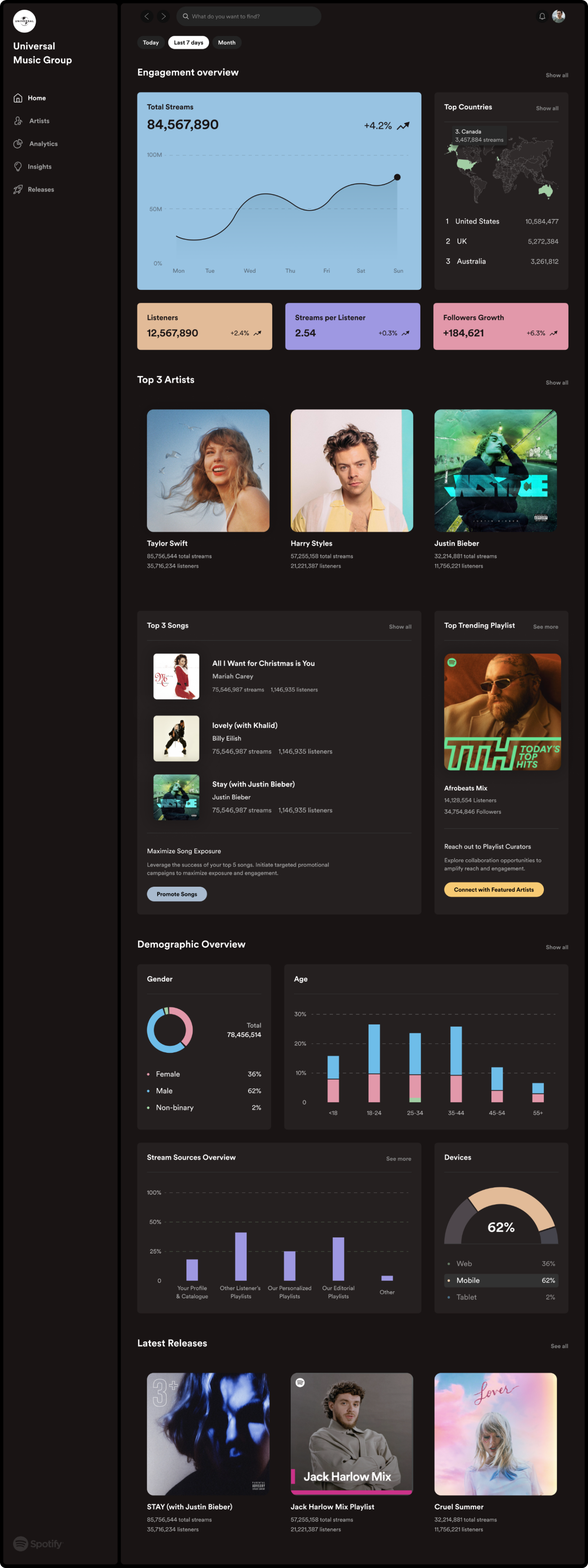 Spotify Music Label Admin Dashboard by Igor Jimi Ivankovic on Dribbble
