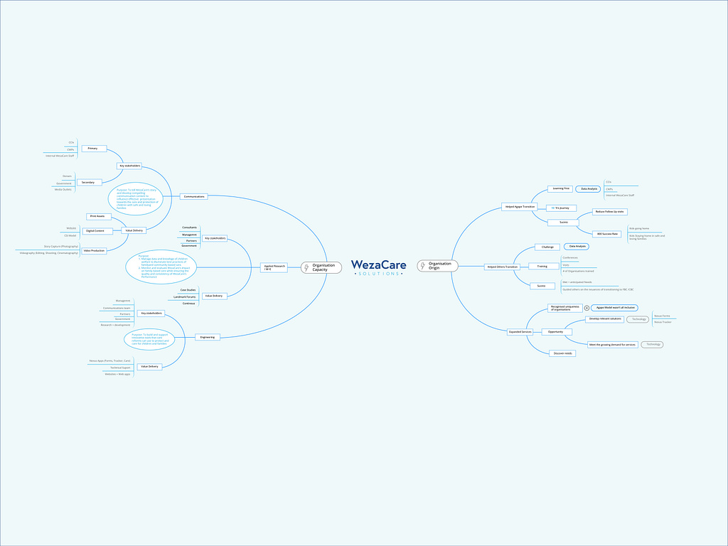 WezaCare Mind Map by Amisi Kevin on Dribbble