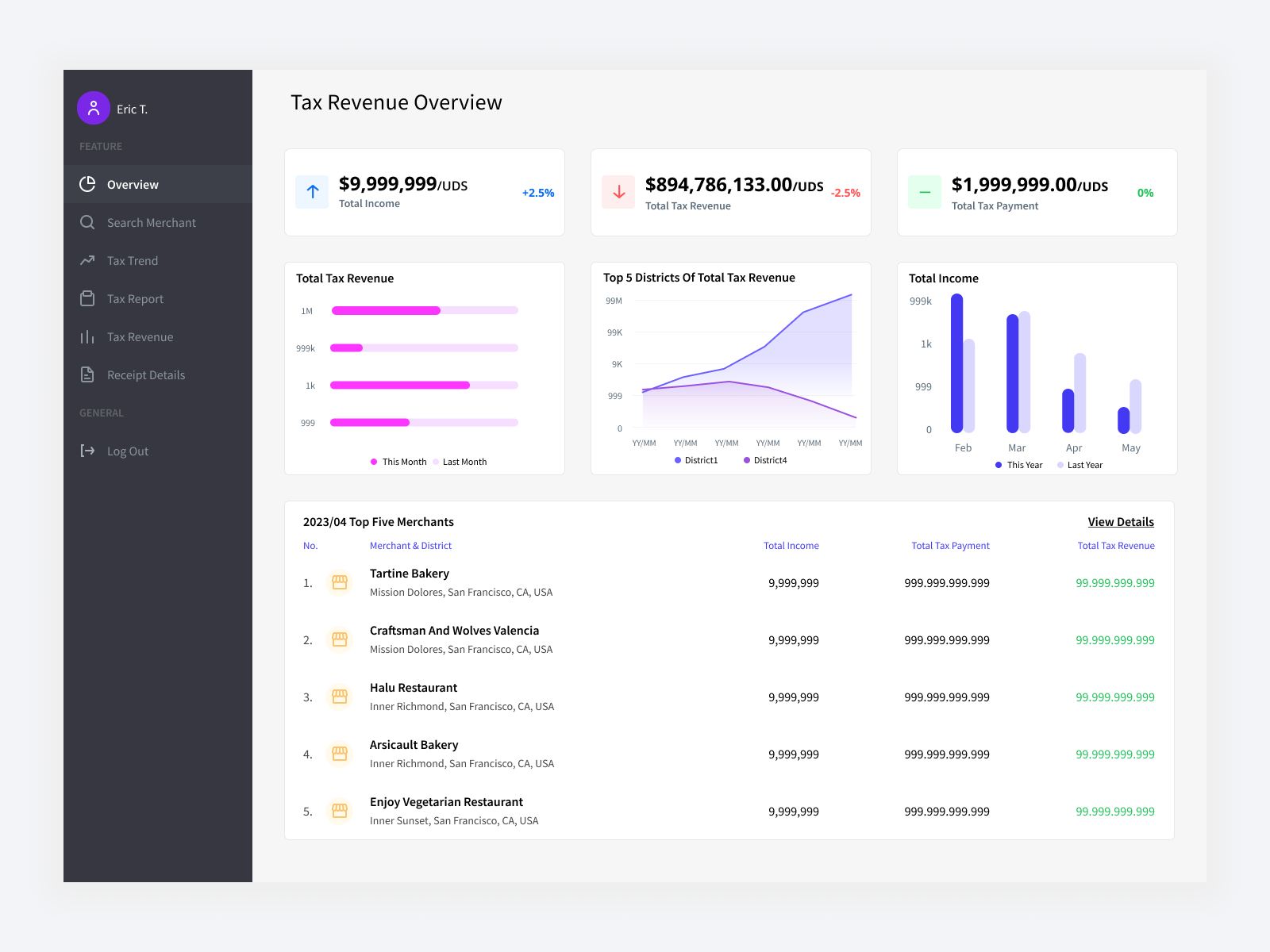 Tax revenue dashboard by Mindy on Dribbble