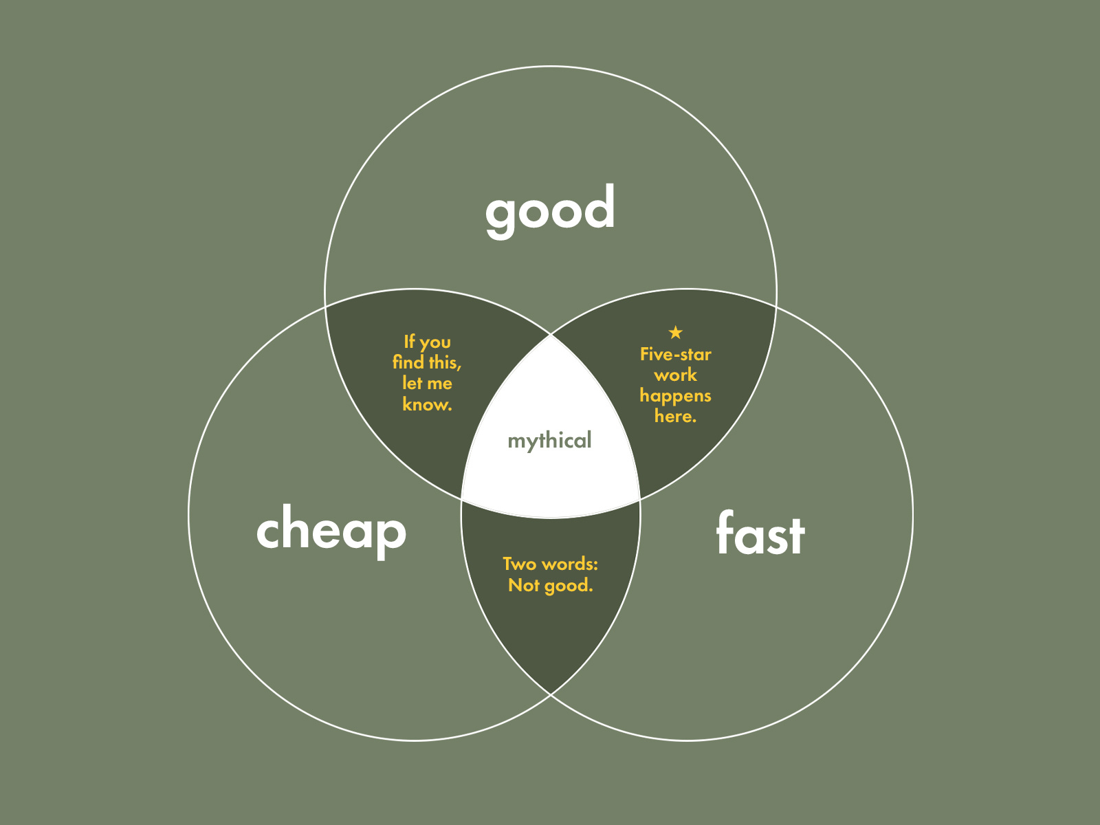 Iron Triangle Venn Diagram by Megan Clark on Dribbble