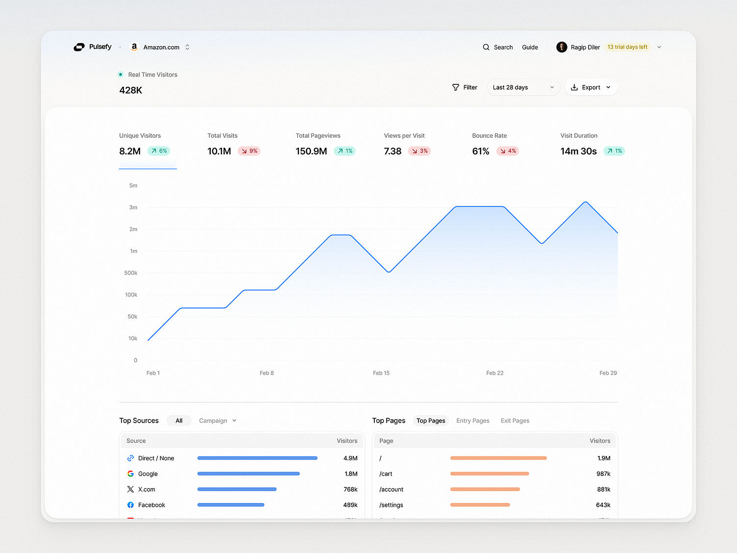Analytics рџ љ вђ Dashboard Overview By Ragip Diler On Dribbble