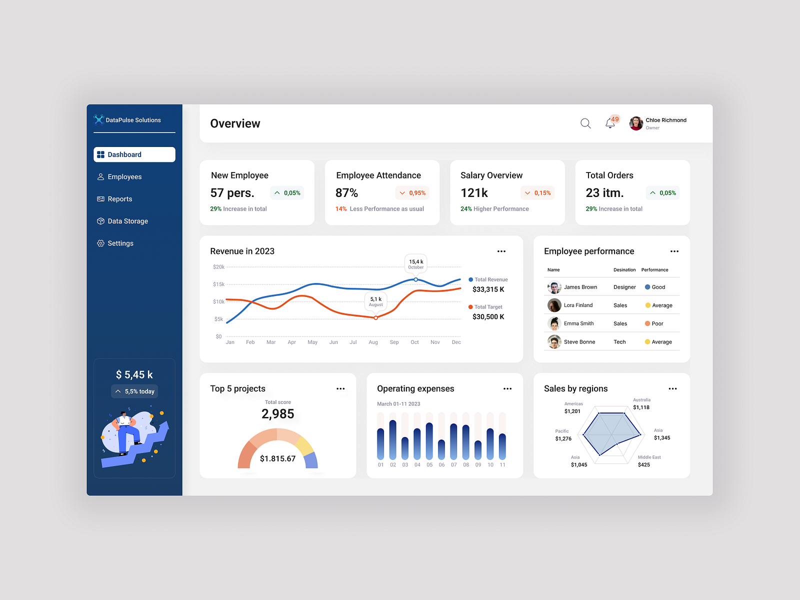 Management Dashboard by Anna Zakharchenko on Dribbble