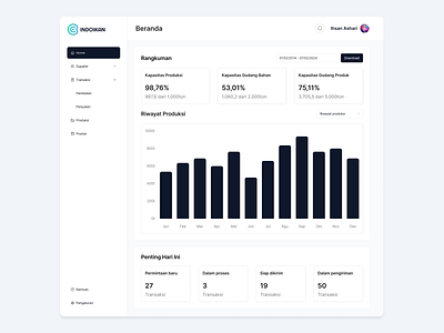 Dashboard Using Shadcn UI Kit by Muhamad Ihsan Ashari on Dribbble