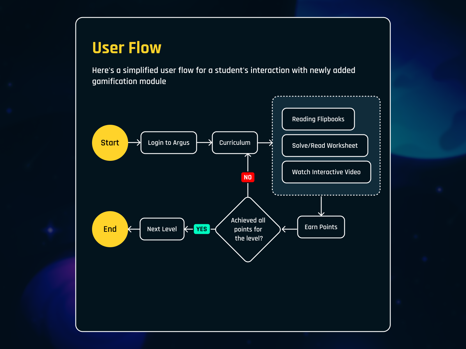 Gamification Web/app design by siddhesh.design on Dribbble