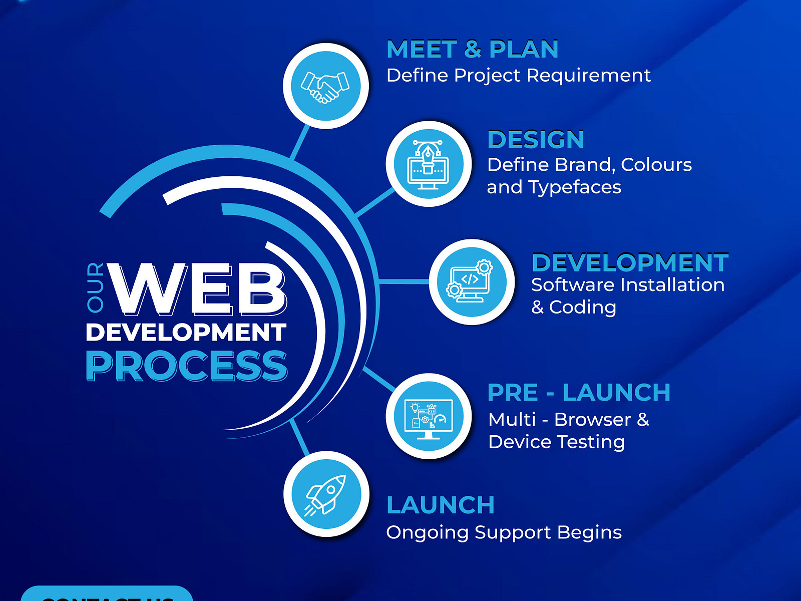 Web Development Process by Spark Lab Pvt Ltd on Dribbble