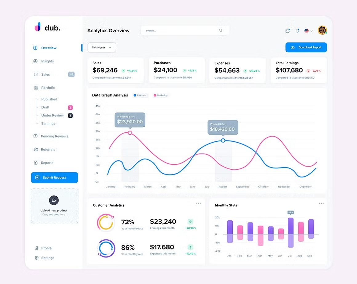 Dub - Sales Analytics UI Dashboard by Design Laboratory on Dribbble