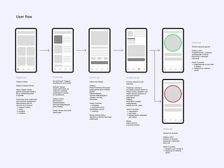 Browse thousands of User Flow images for design inspiration | Dribbble