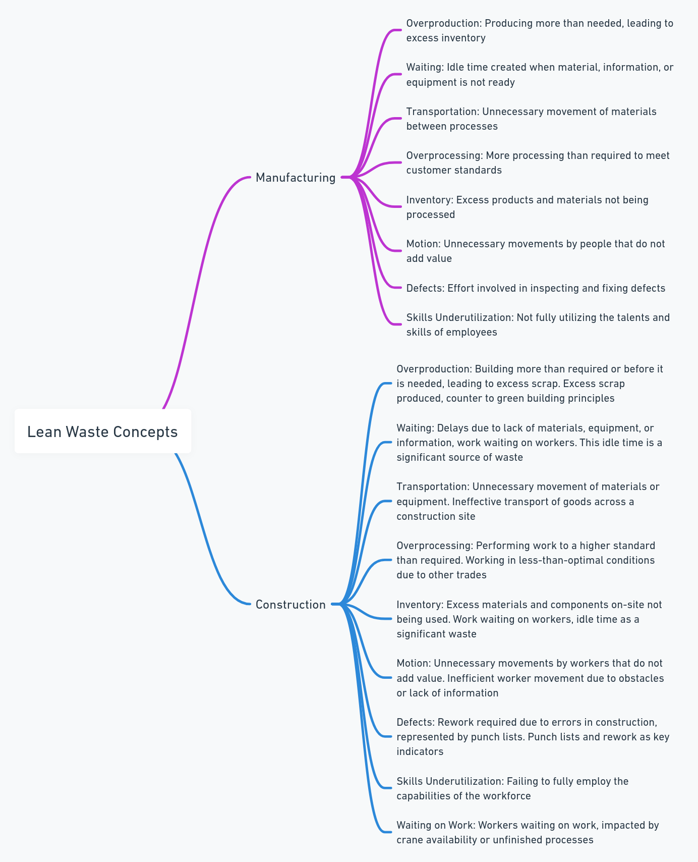 Applied Lean Mind Map by Marc Frazier on Dribbble