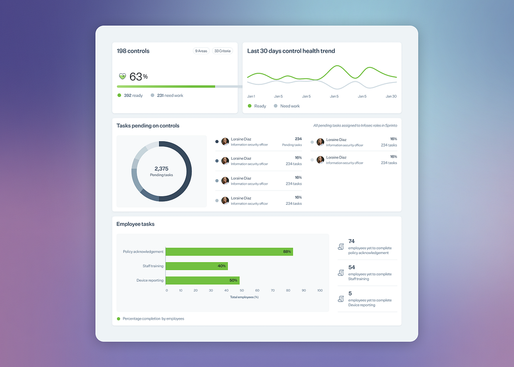 Reports dashboard for GRC platform by Sruthy Padannappurath on Dribbble