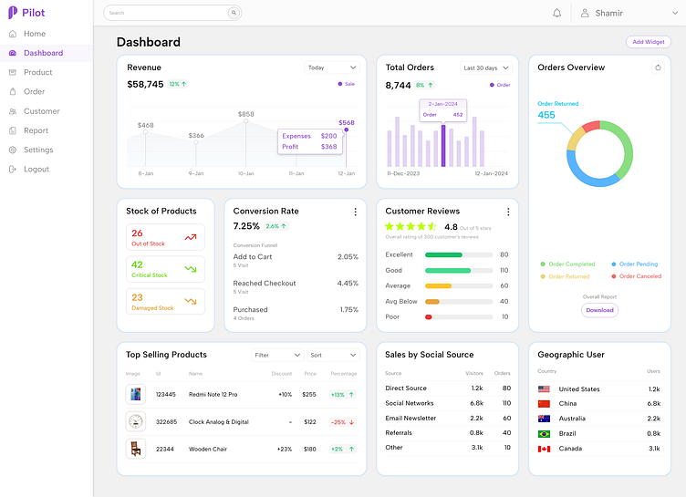 Ecommerce Dashboard by Sasikumar Srinivasan on Dribbble
