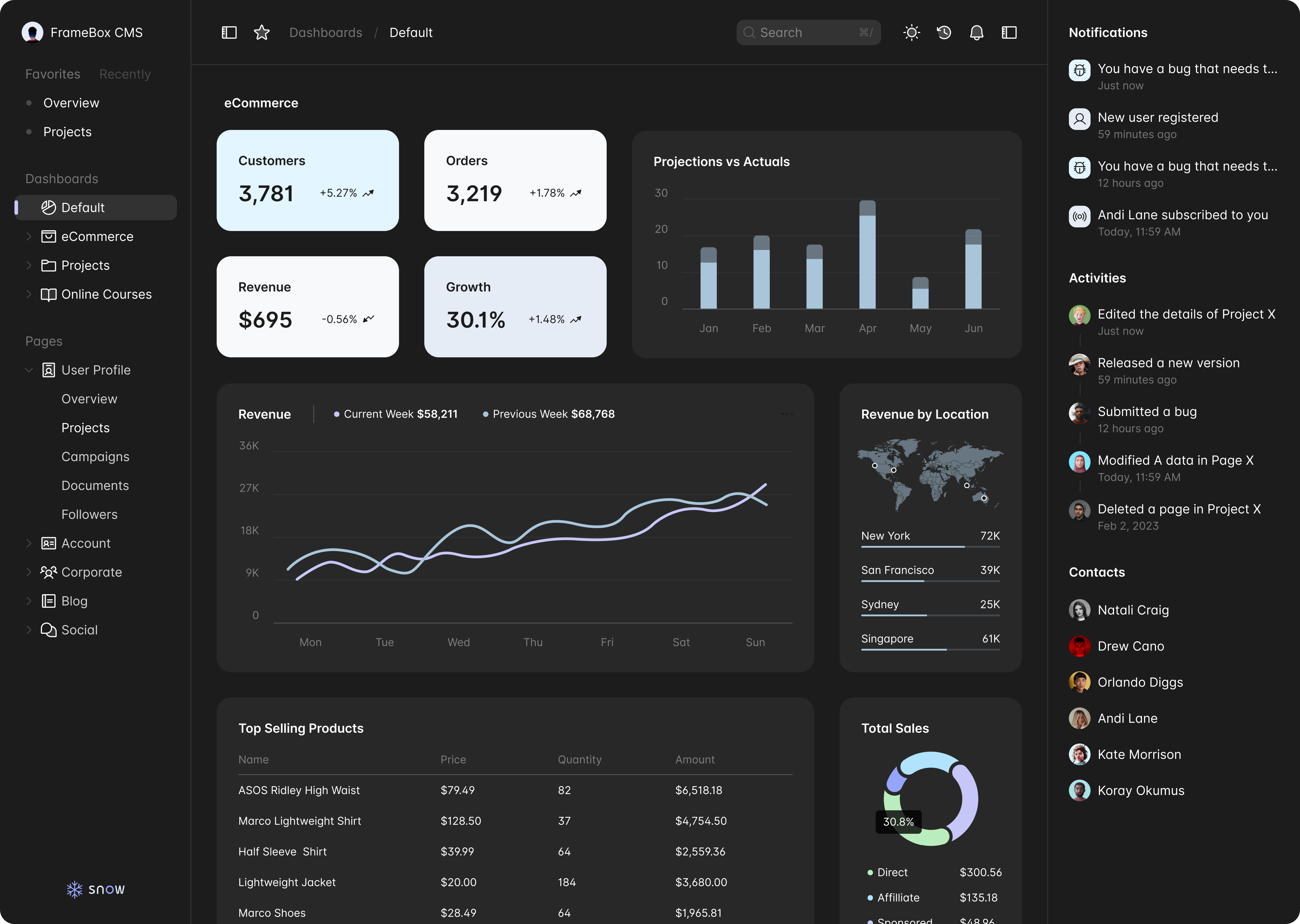 B2B SaaS Dashboard UI/UX Design by Think 360 on Dribbble