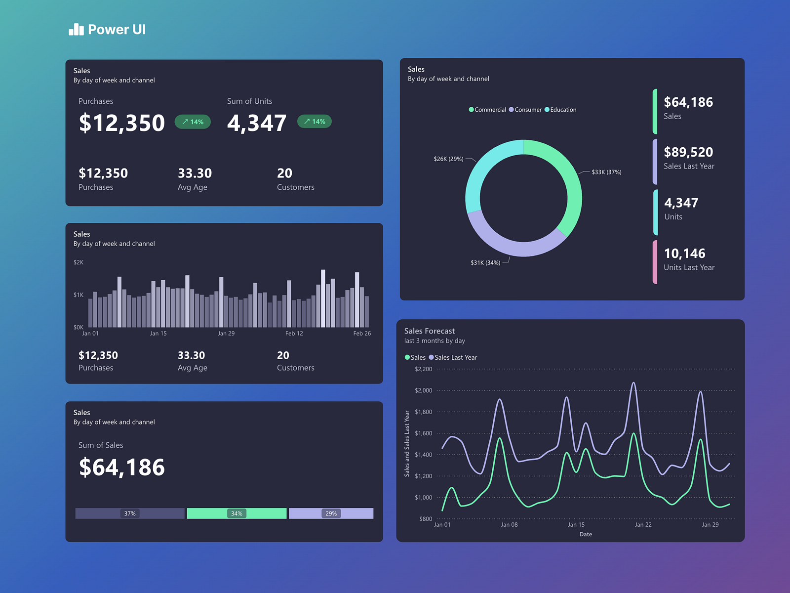 Power BI Gradient Dark Theme Dashboard by Jon Sandmann on Dribbble