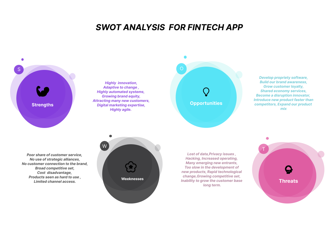 SWOT ANALYSIS by Ragavi Saravanan on Dribbble
