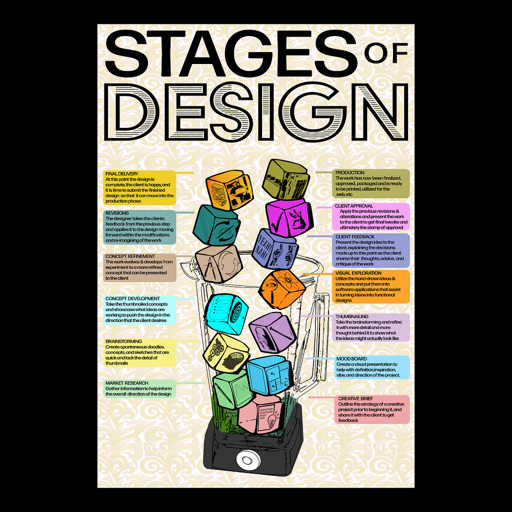 STAGES OF DESIGN - INFOGRAPHIC by Keith A Curts on Dribbble