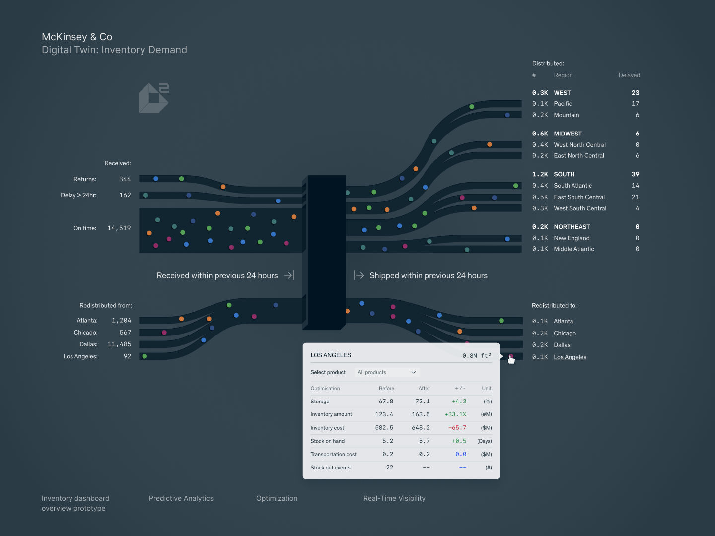 Digital Twin: Inventory demand visual animation by Andrew Davies on ...