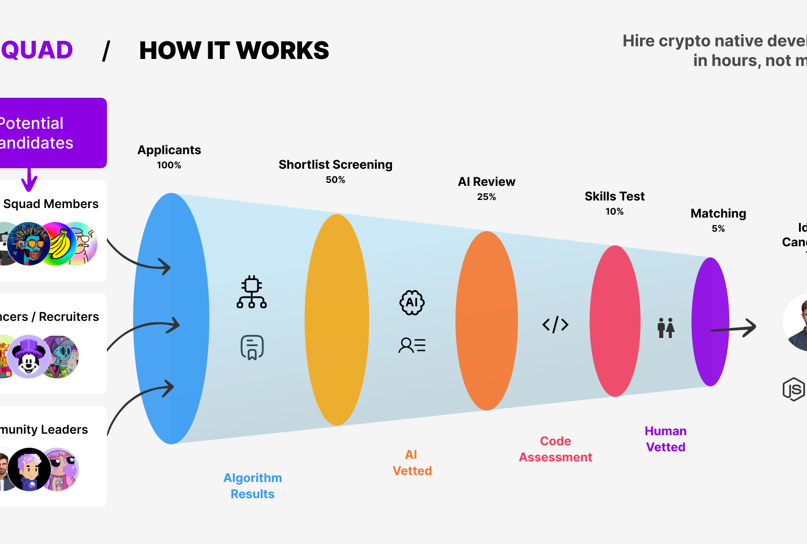 How IT Recruitment Funnel Uses AI by Tyler Lange 🐠 on Dribbble