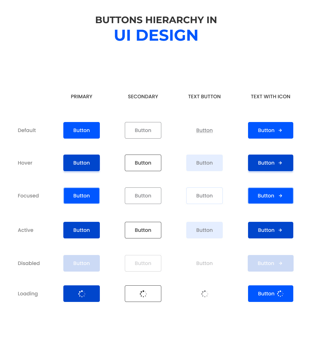 Buttons Hierarchy In Ui Design By Akhil Kumar On Dribbble