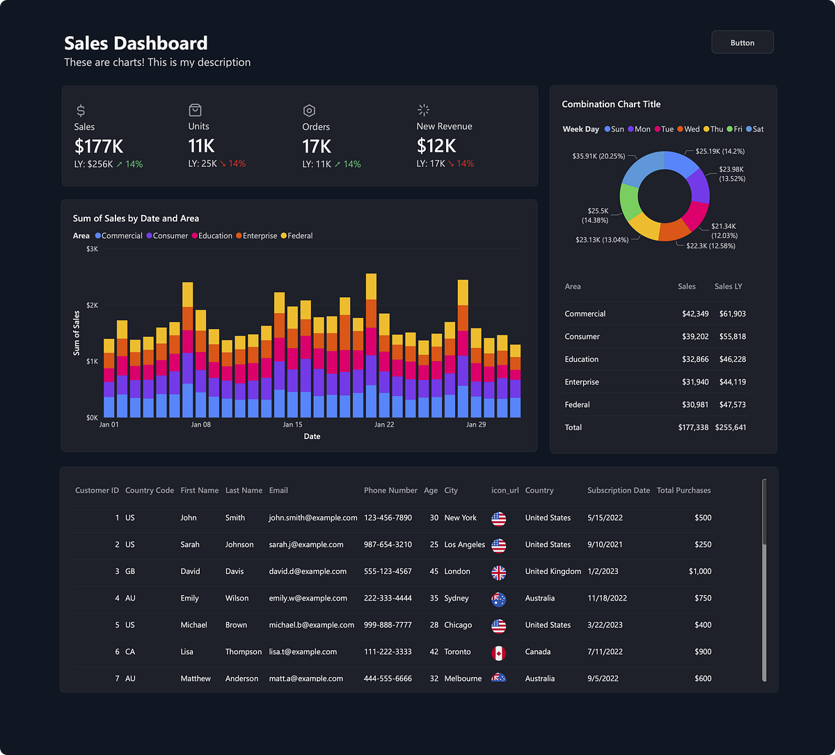 Power BI Sales Dashboard by Jon Sandmann on Dribbble