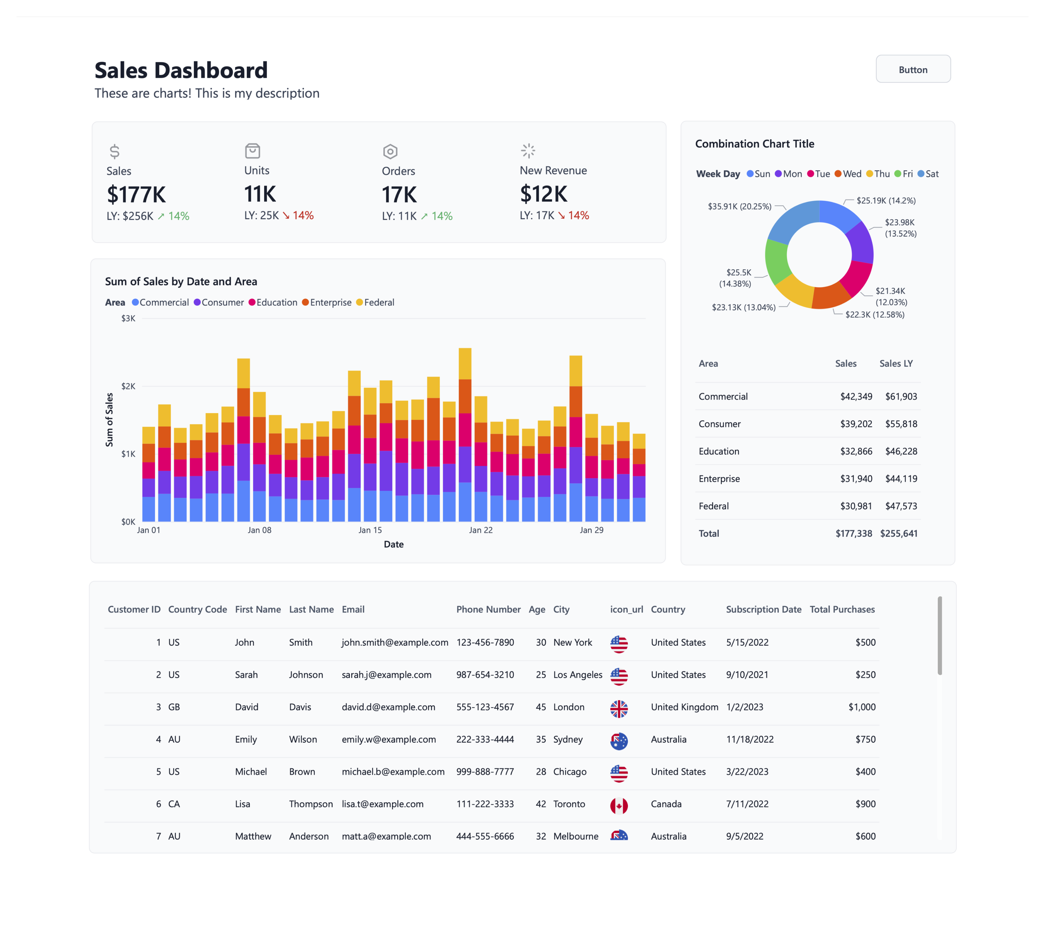 Power BI Sales Dashboard by Jon Sandmann on Dribbble